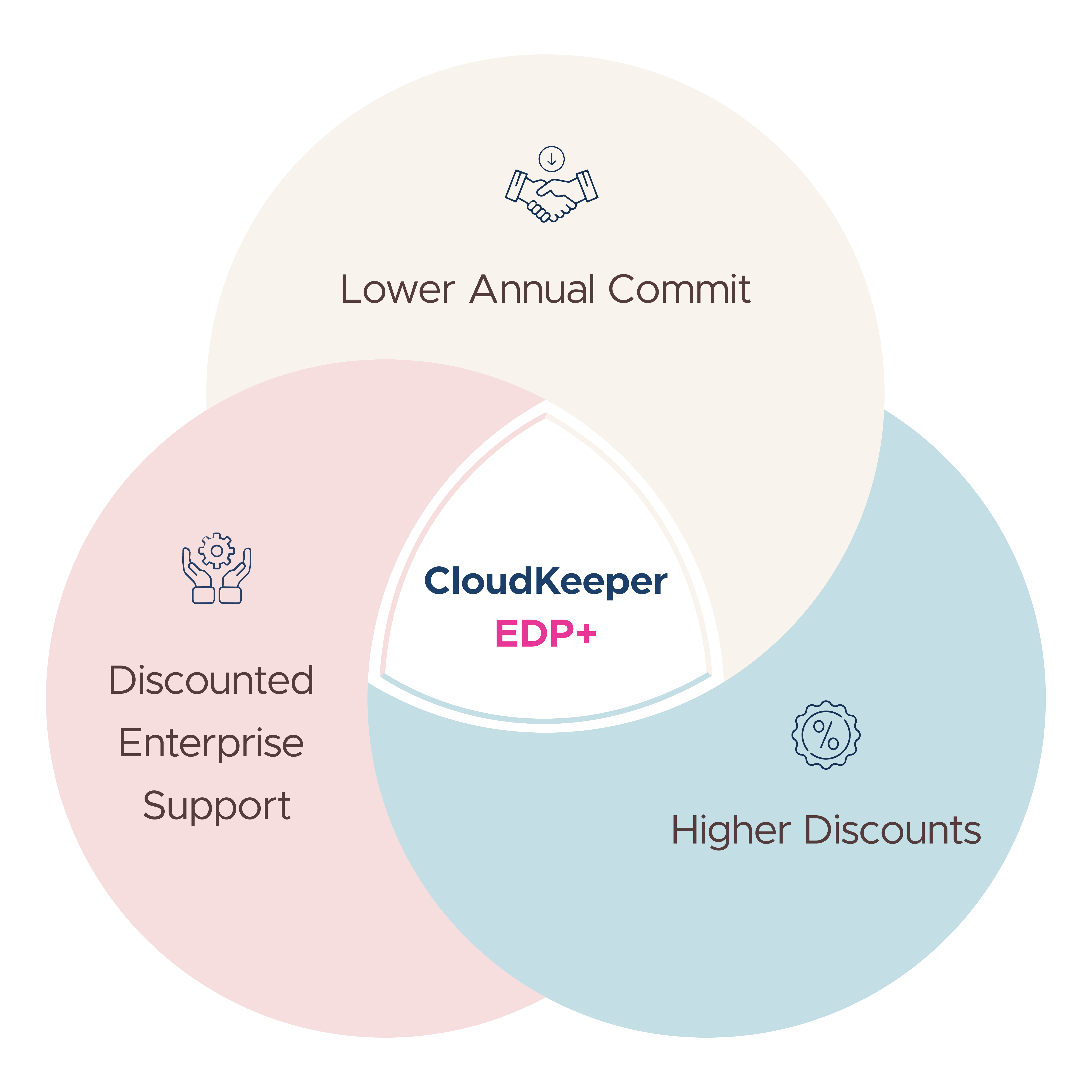 An Essential Guide to AWS EDP to Bag High Discounts